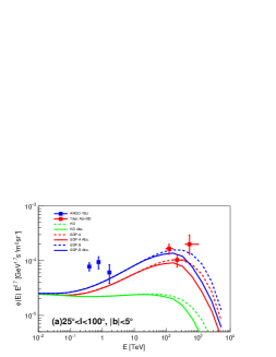 [2104.03729] Galactic cosmic ray propagation: sub-PeV diffuse gamma-ray ...