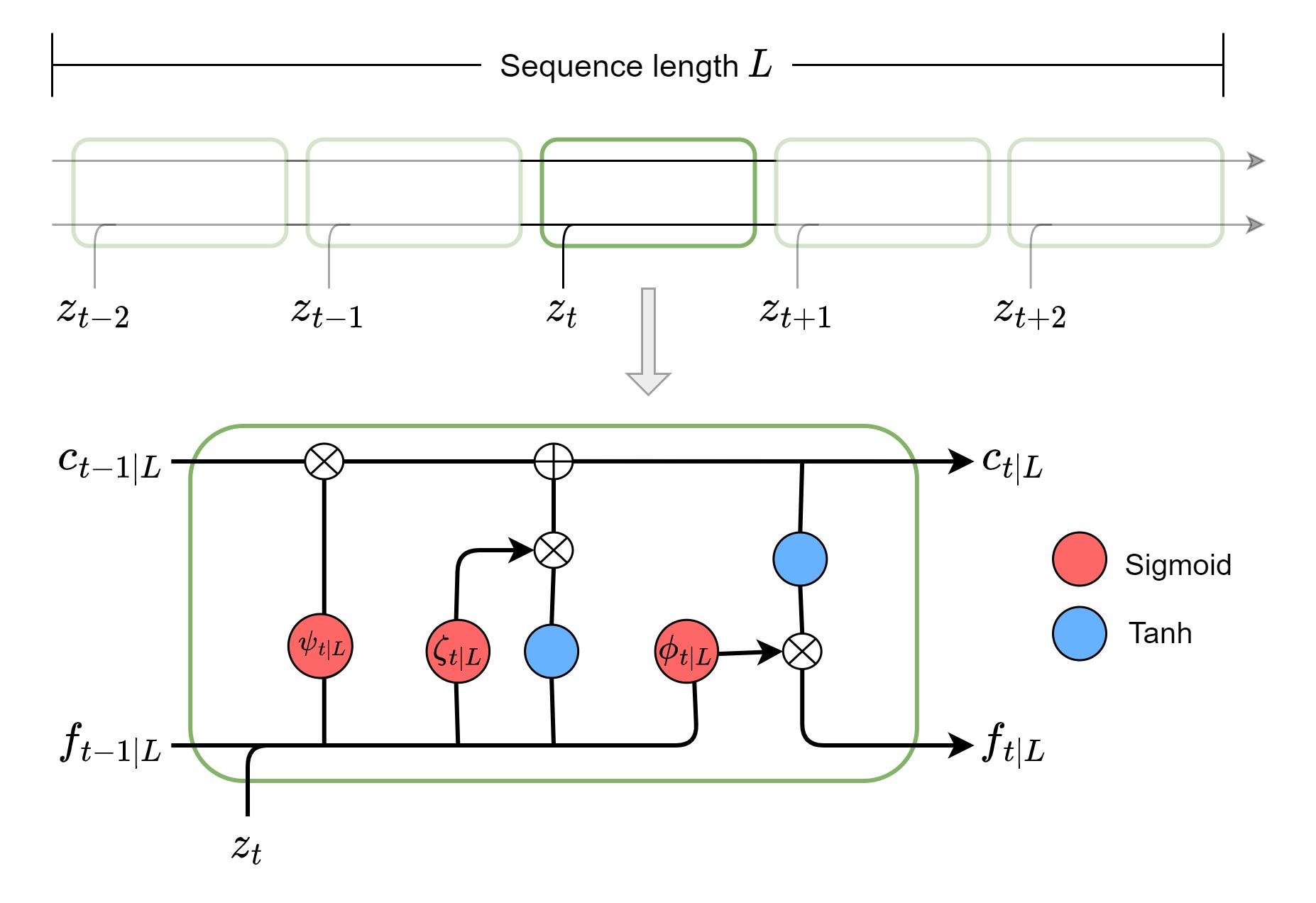 [2104.03757] Predicting Inflation with Recurrent Neural Networks