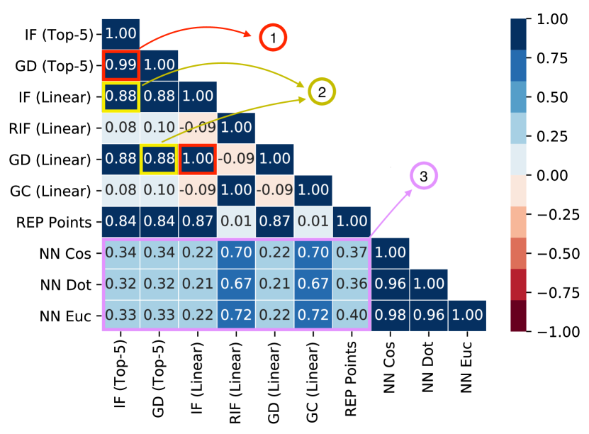 [2104.04128] An Empirical Comparison of Instance Attribution Methods for NLP