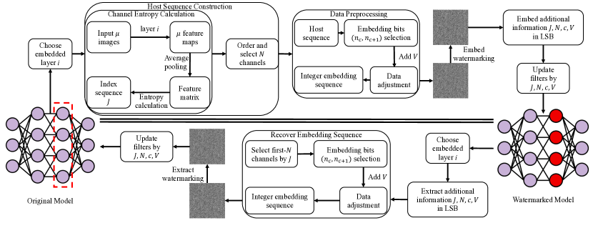 [2104.04268] Reversible Watermarking in Deep Convolutional Neural Networks for Integrity ...