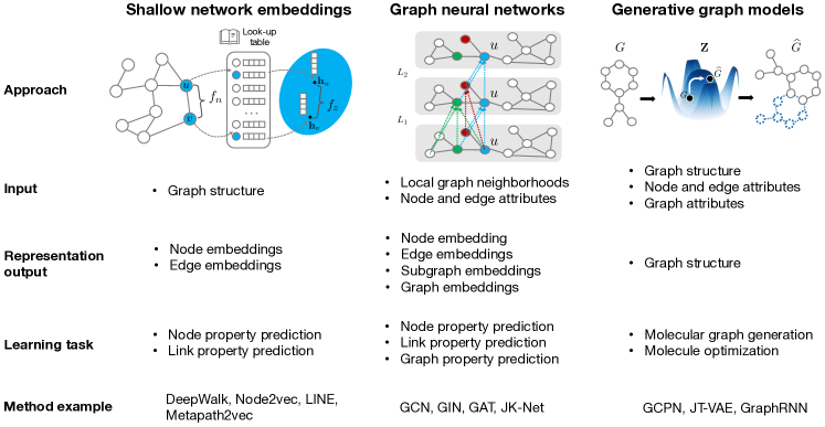 [2104.04883] Graph Representation Learning in Biomedicine