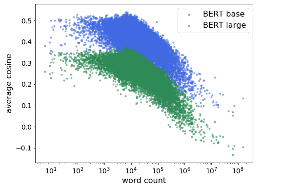 [2104.05274] Learning to Remove: Towards Isotropic Pre-trained BERT ...