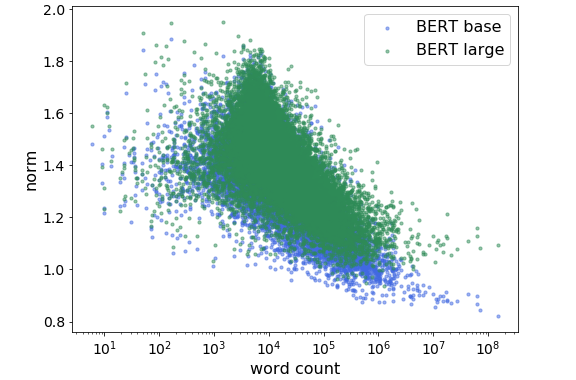 [2104.05274] Learning to Remove: Towards Isotropic Pre-trained BERT Embedding