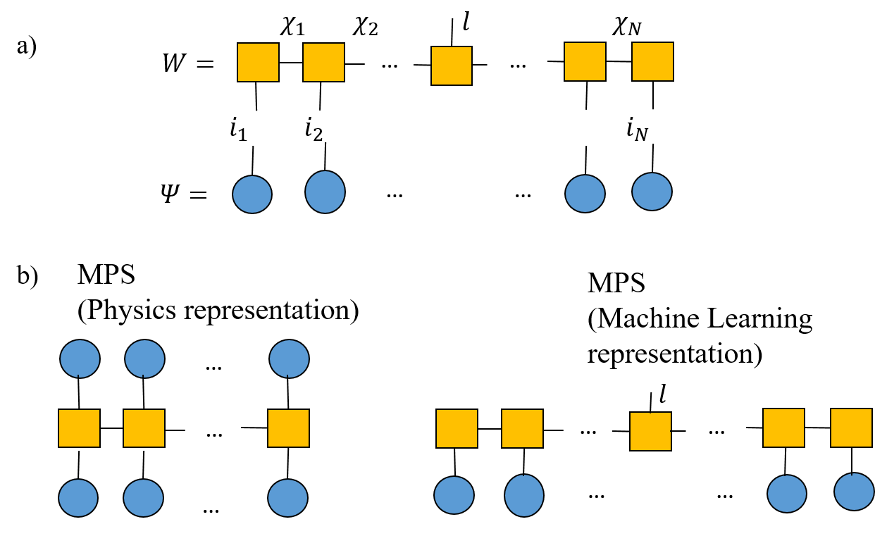 [2104.05439] Tensor Network for Supervised Learning at Finite Temperature
