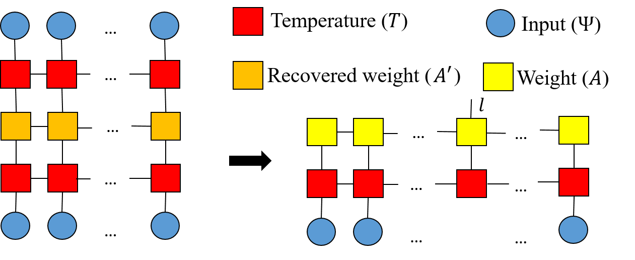 [2104.05439] Tensor Network for Supervised Learning at Finite Temperature