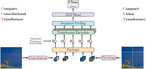 [2104.05704] Escaping the Big Data Paradigm with Compact Transformers
