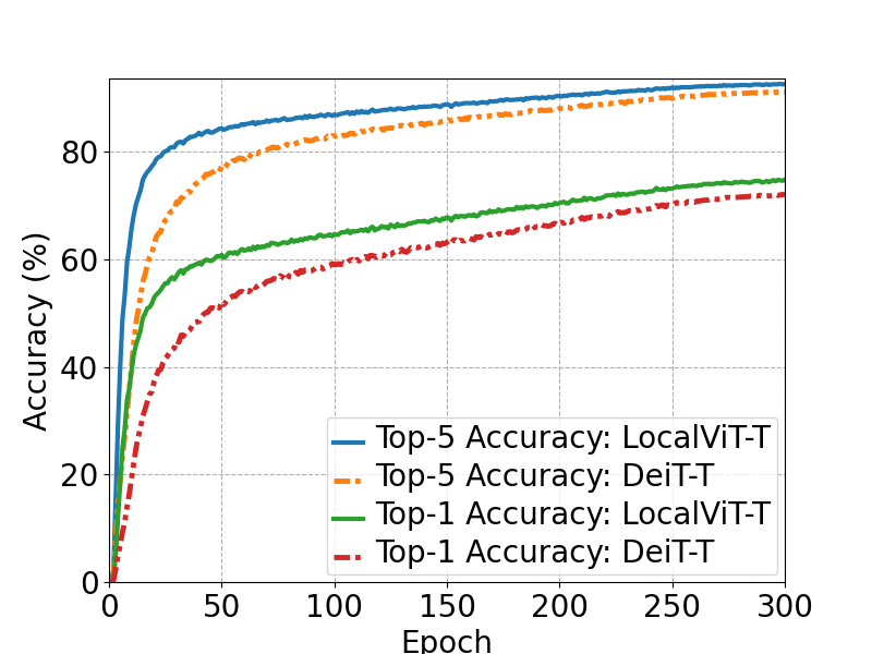 [2104.05707] LocalViT: Bringing Locality to Vision Transformers