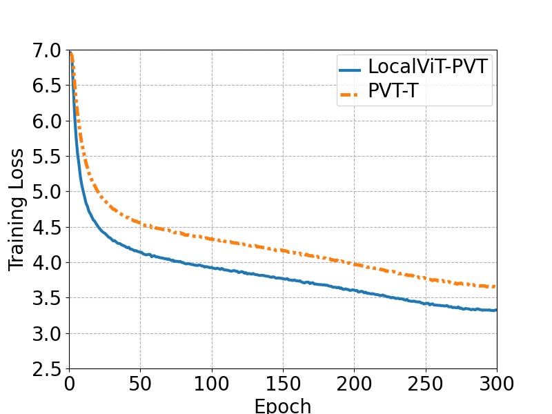 [2104.05707] LocalViT: Bringing Locality to Vision Transformers