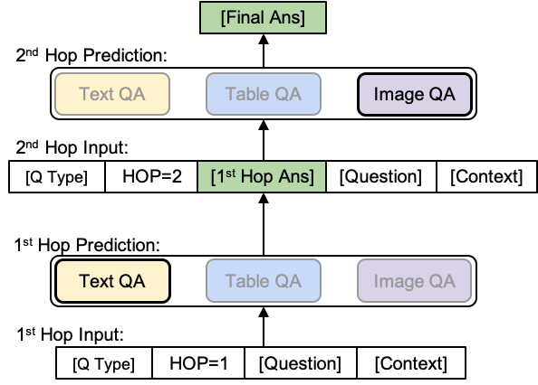 [2104.06039] MultiModalQA: complex question answering over text, tables and images