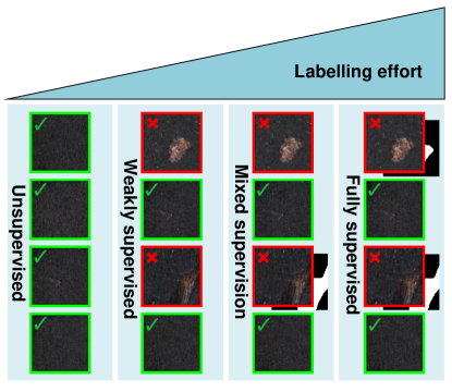 [2104.06064] Mixed supervision for surface-defect detection: from weakly to fully supervised ...