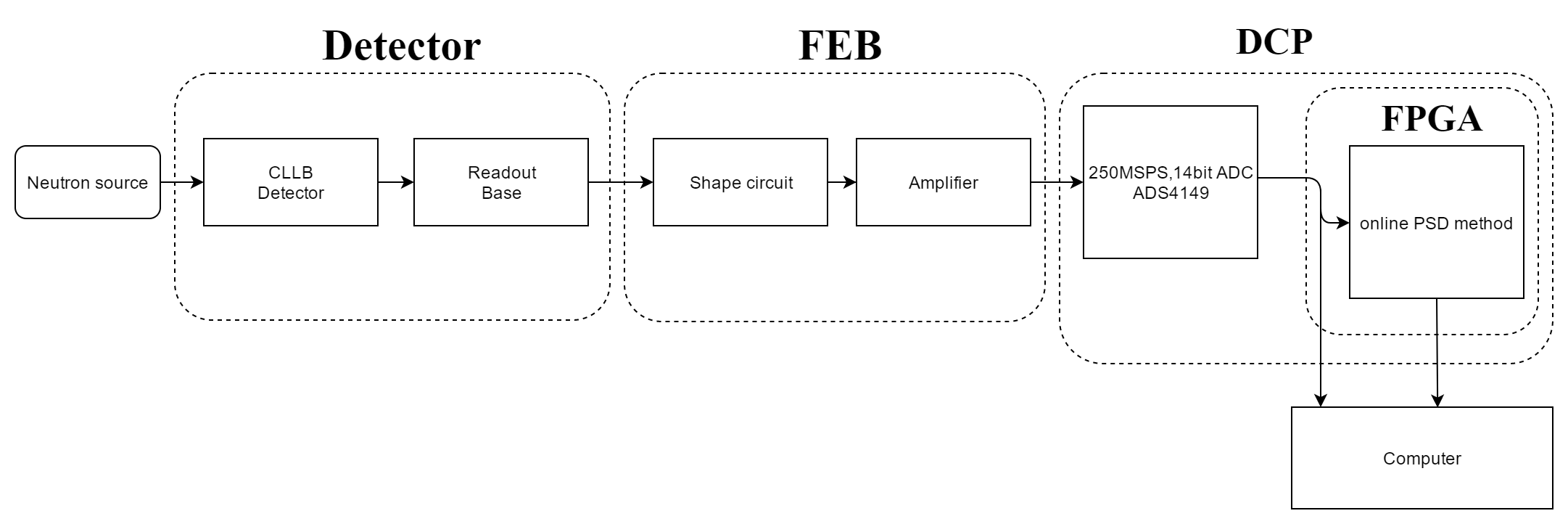 [2104.06505] Fast FPGA algorithm for neutron-gamma discrimination