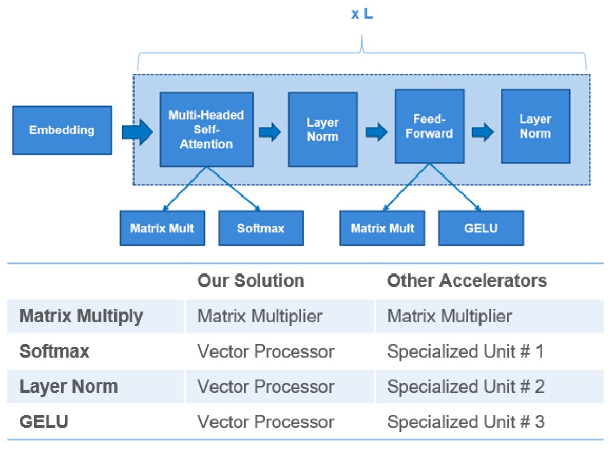 [2104.06535] NPE: An FPGA-based Overlay Processor for Natural Language Processing