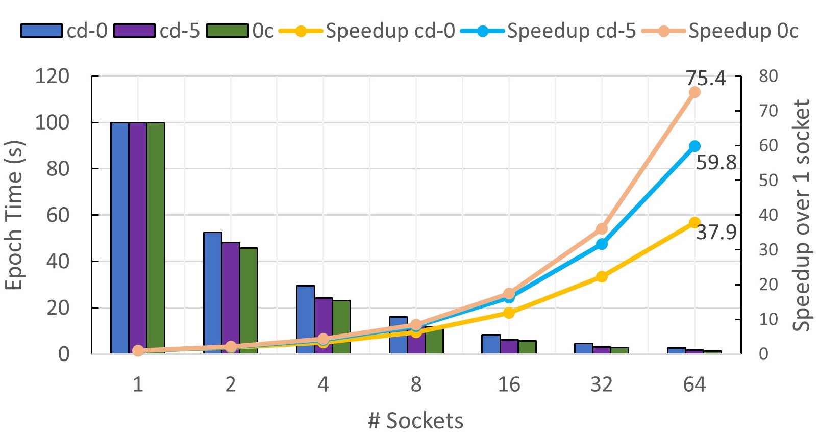 [2104.06700] DistGNN: Scalable Distributed Training for Large-Scale Graph Neural Networks