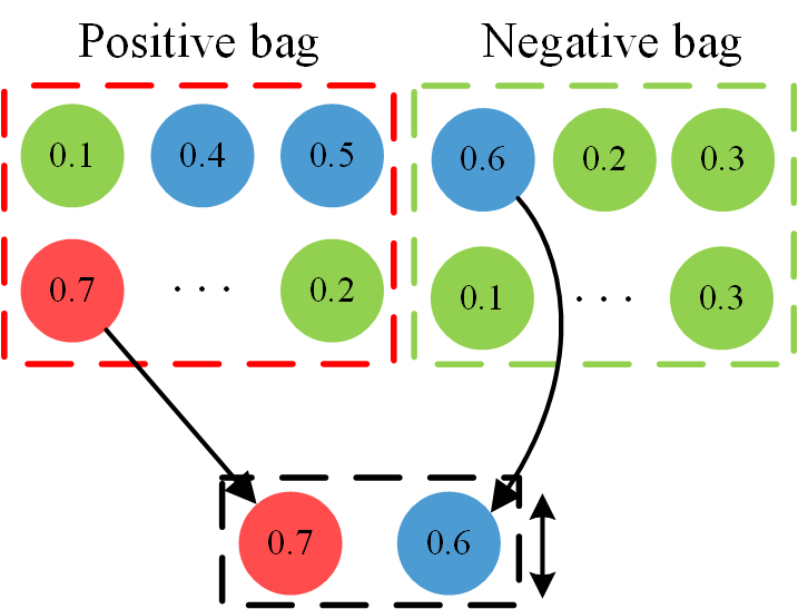 [2104.07268] Weakly Supervised Video Anomaly Detection via Center-guided Discriminative Learning