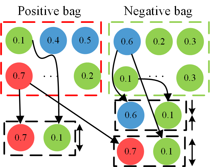 [2104.07268] Weakly Supervised Video Anomaly Detection via Center-guided Discriminative Learning