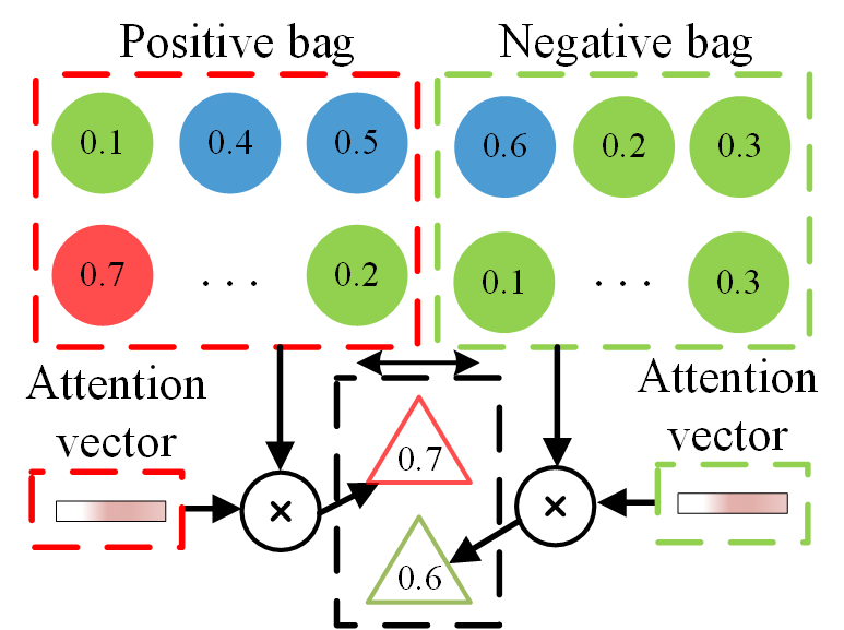 [2104.07268] Weakly Supervised Video Anomaly Detection via Center-guided Discriminative Learning