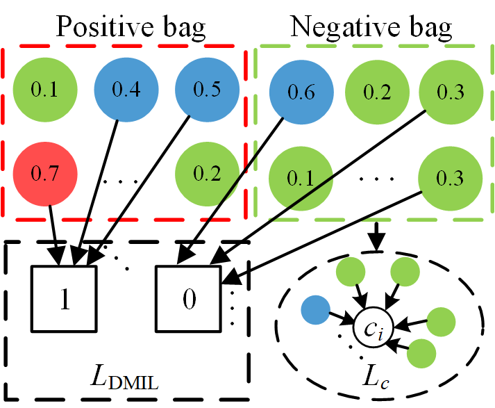 [2104.07268] Weakly Supervised Video Anomaly Detection via Center-guided Discriminative Learning