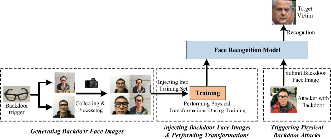 [2104.07395] Robust Backdoor Attacks against Deep Neural Networks in Real Physical World