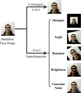 [2104.07395] Robust Backdoor Attacks against Deep Neural Networks in Real Physical World