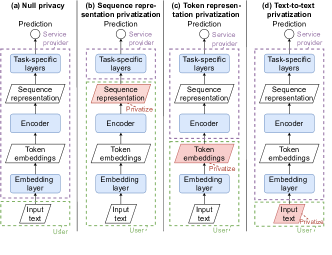 [2104.07504] Natural Language Understanding with Privacy-Preserving BERT