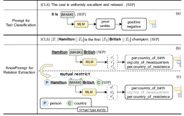 [2104.07650] KnowPrompt: Knowledge-aware Prompt-tuning with Synergistic Optimization for ...