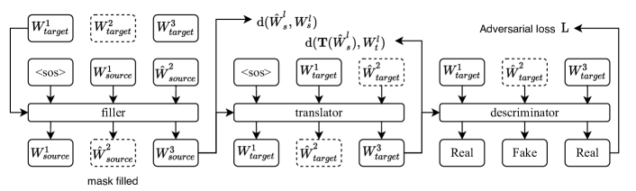 [2104.07837] Cross-lingual Entity Alignment with Adversarial Kernel Embedding and Adversarial ...