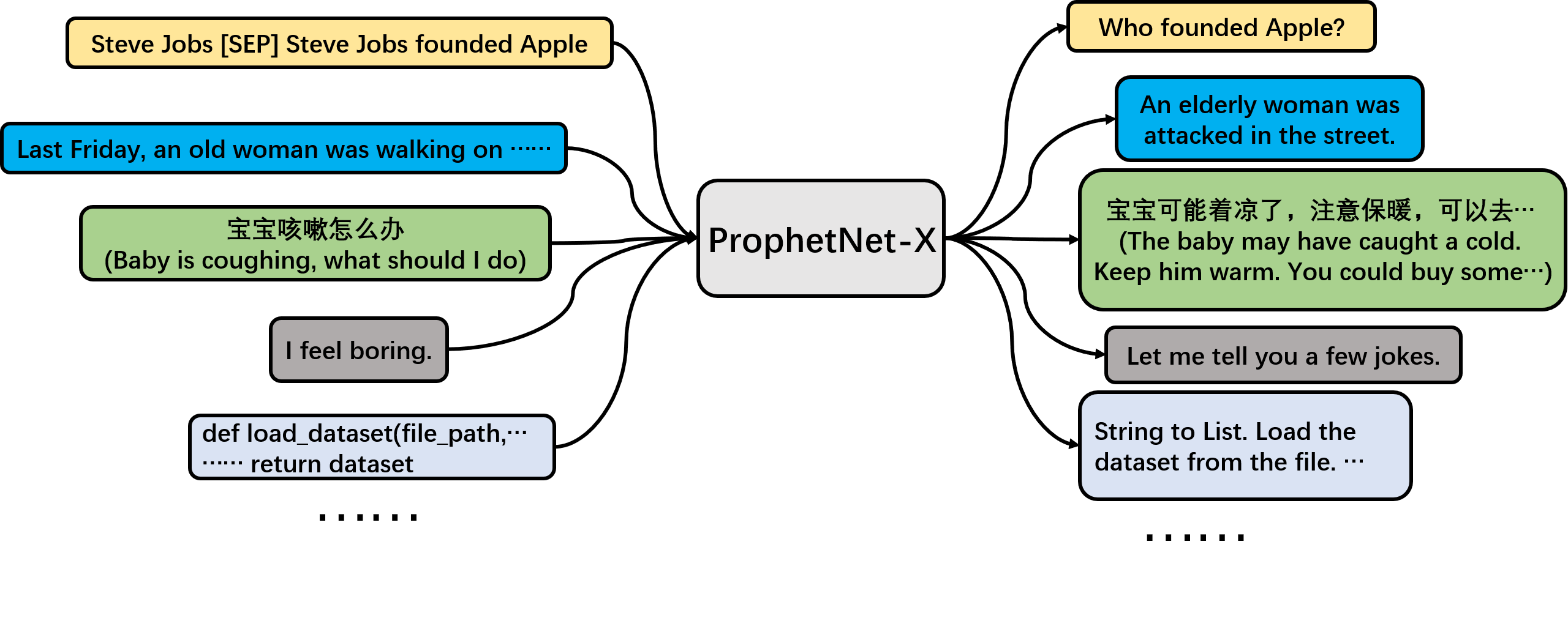 [2104.08006] ProphetNet-X: Large-Scale Pre-training Models for English, Chinese, Multi-lingual ...
