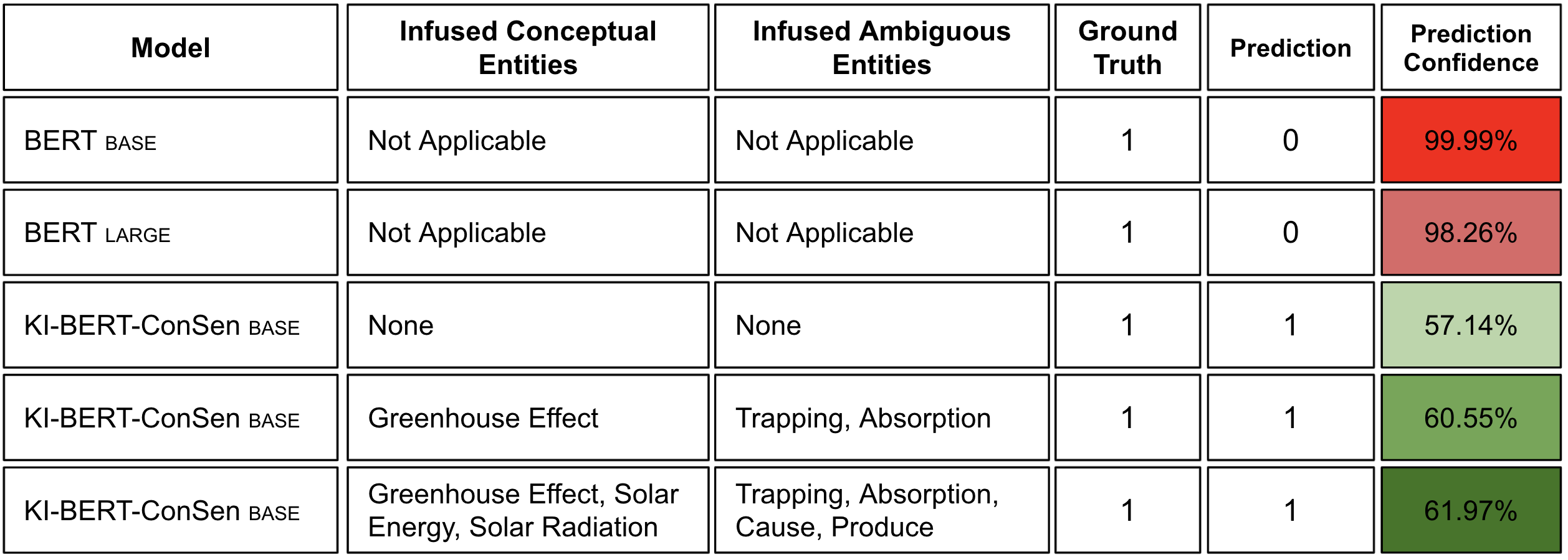 [2104.08145] KI-BERT: Infusing Knowledge Context for Better Language and Domain Understanding