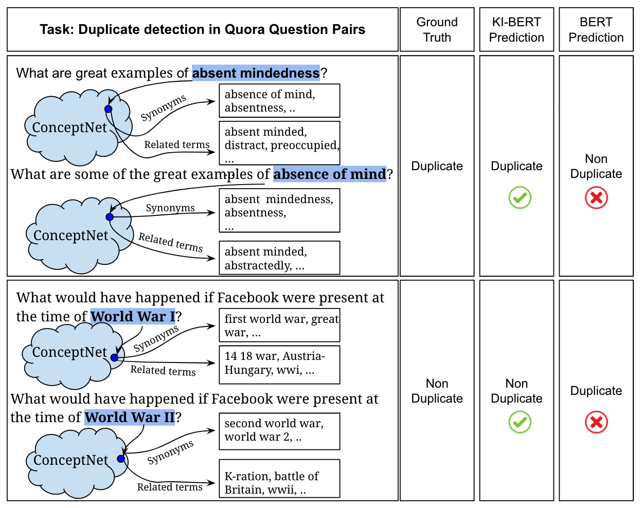 [2104.08145] KI-BERT: Infusing Knowledge Context for Better Language and Domain Understanding