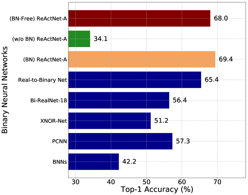 [2104.08215] “BNN - BN = ?”: Training Binary Neural Networks without Batch Normalization