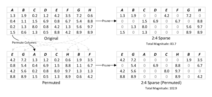 [2104.08378] Accelerating Sparse Deep Neural Networks