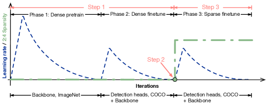 [2104.08378] Accelerating Sparse Deep Neural Networks