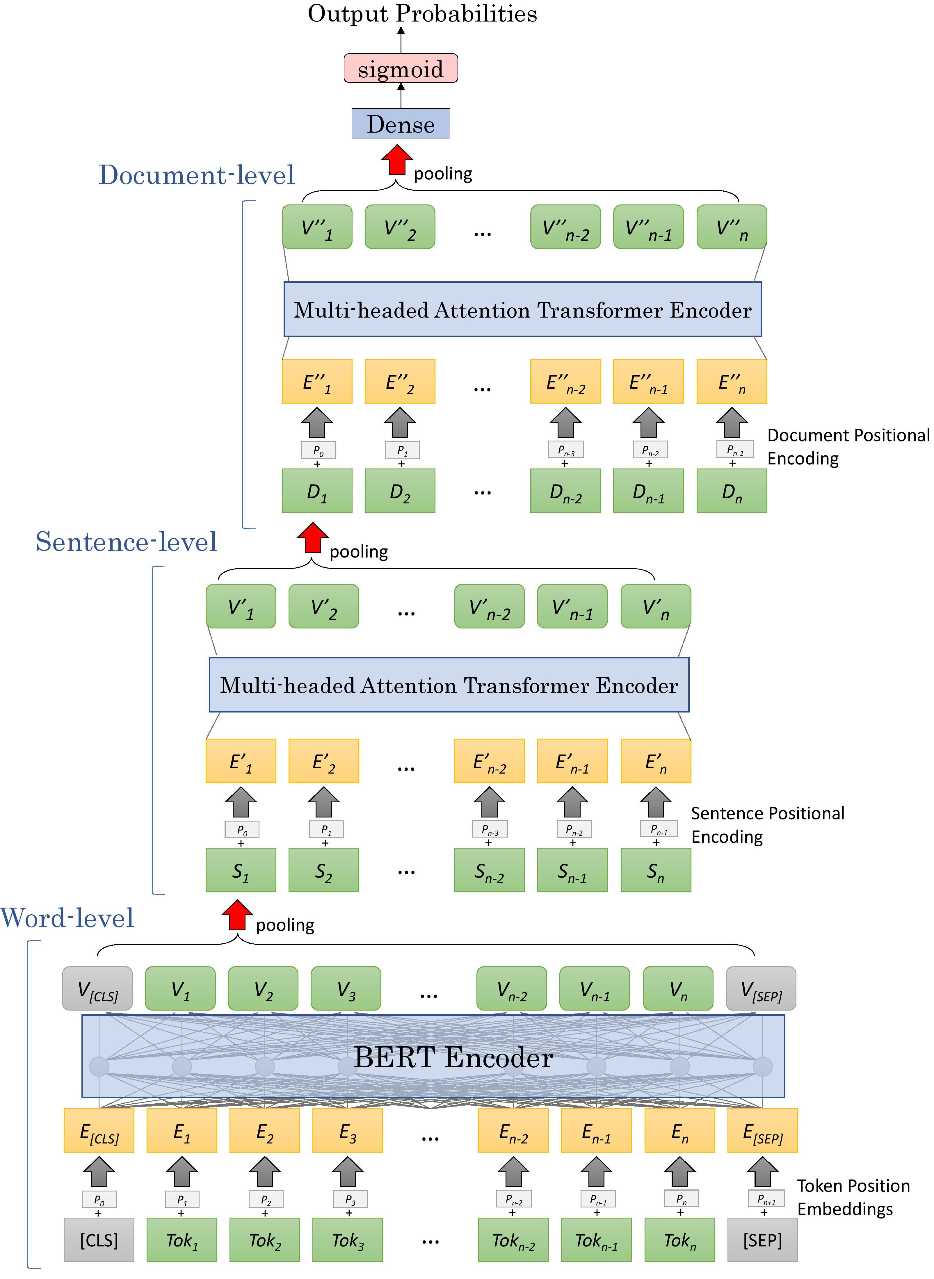 [2104.08444] Three-level Hierarchical Transformer Networks for Long-sequence and Multiple ...