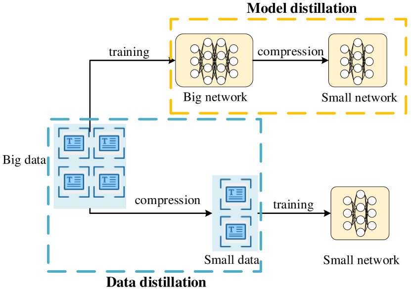 [2104.08448] Data Distillation for Text Classification