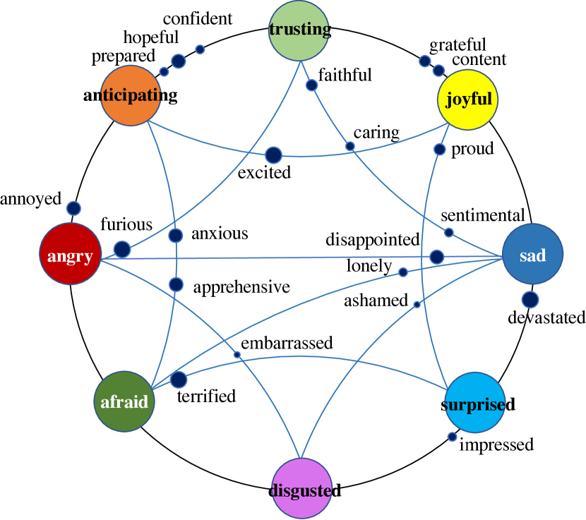 [2104.10117] Enhancing Cognitive Models of Emotions with Representation ...