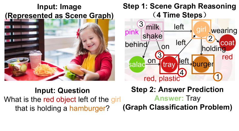 [2104.10283] GraphVQA: Language-Guided Graph Neural Networks for Scene Graph Question Answering