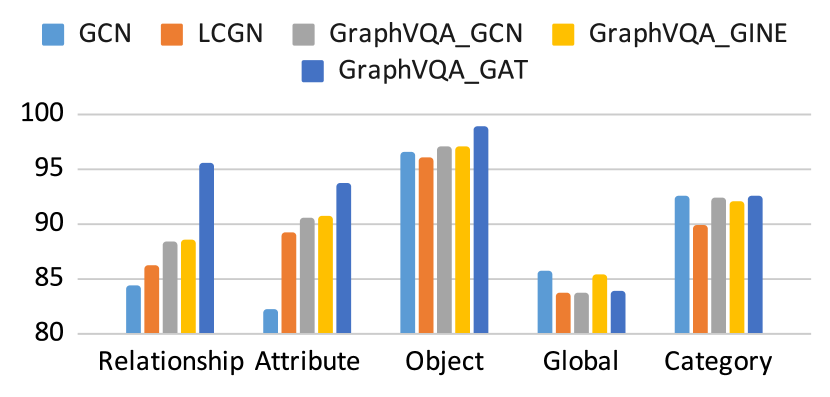 [2104.10283] GraphVQA: Language-Guided Graph Neural Networks for Scene Graph Question Answering