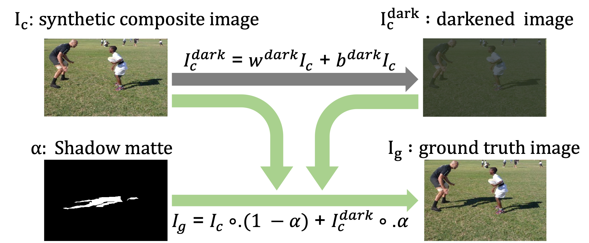 [2104.10338] Shadow Generation for Composite Image in Real-World Scenes