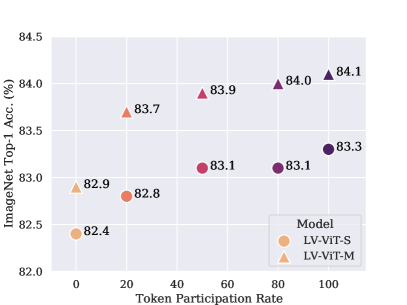 [2104.10858] All Tokens Matter: Token Labeling for Training Better ...