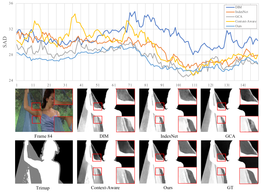 [2104.11208] Deep Video Matting via Spatio-Temporal Alignment and Aggregation