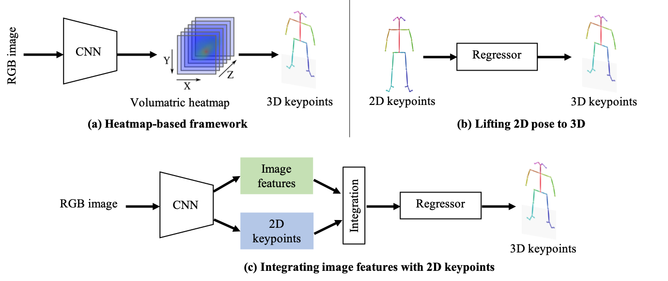 [2104 11536] Recent Advances In Monocular 2d And 3d Human Pose Estimation A Deep Learning
