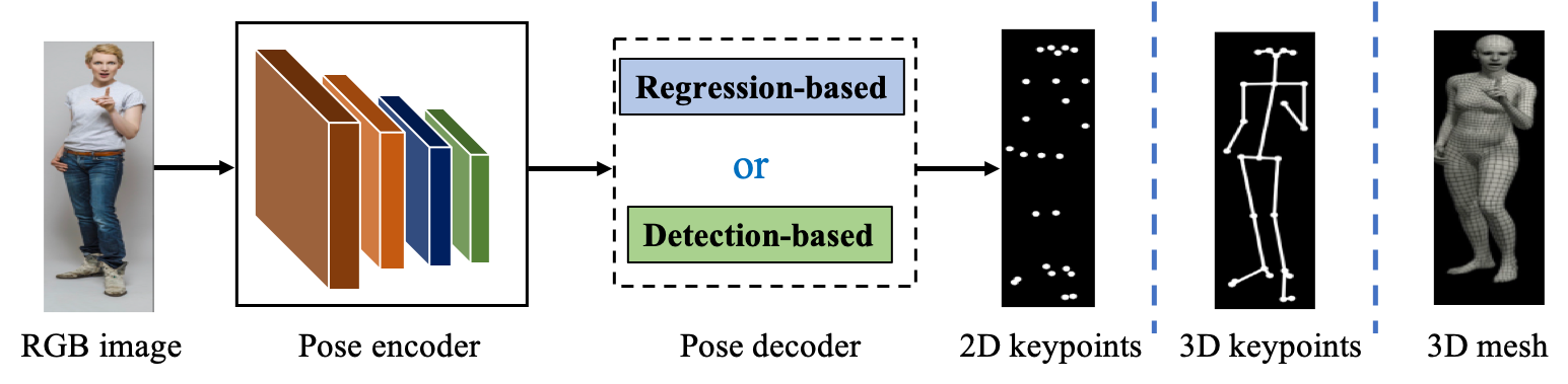 [2104.11536] Recent Advances in Monocular 2D and 3D Human Pose Estimation: A Deep Learning ...
