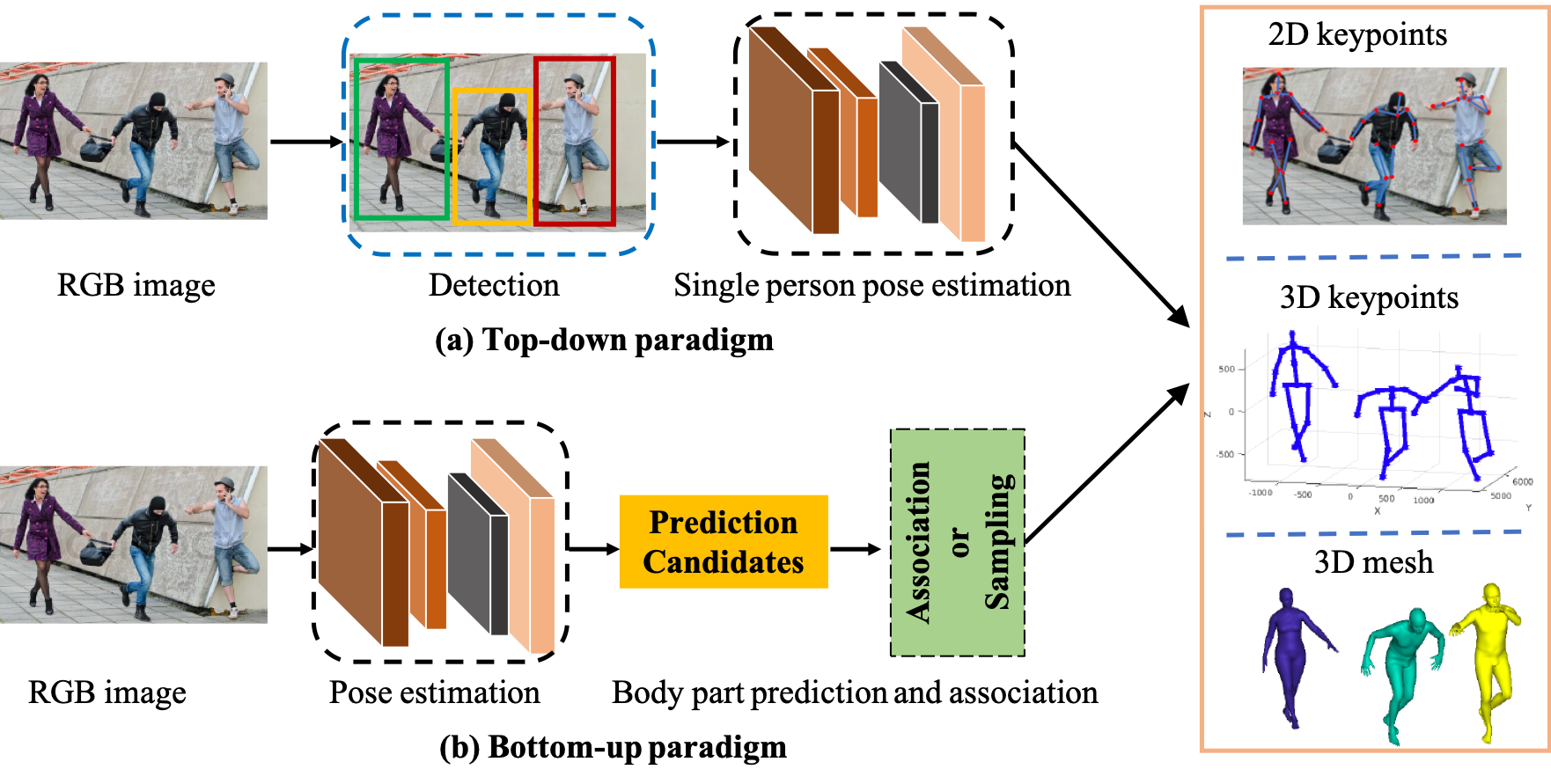 [2104.11536] Recent Advances in Monocular 2D and 3D Human Pose ...