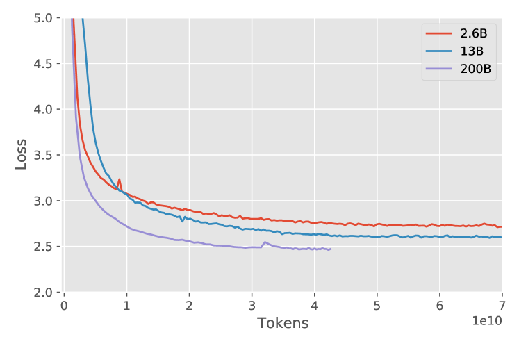[2104.12369] PanGu-𝛼: Large-scale Autoregressive Pretrained Chinese ...