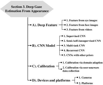 [2104.12668] Appearance-based Gaze Estimation With Deep Learning: A Review and Benchmark