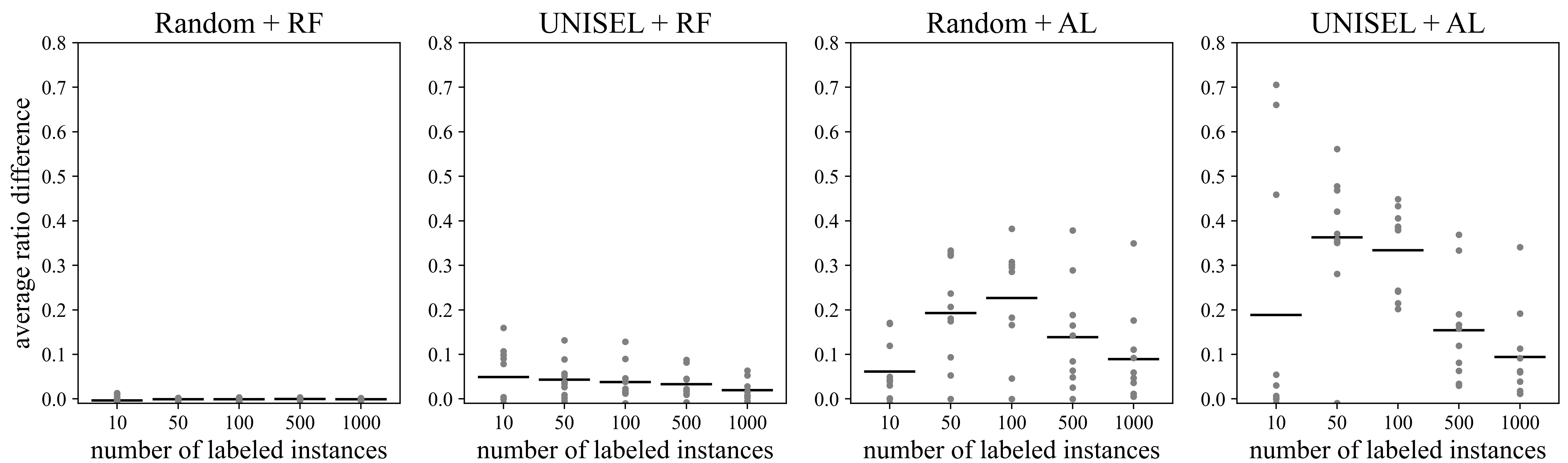 [2104 12837] Unsupervised Instance Selection With Low Label Supervised Learning For Outlier