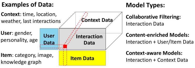 [2104.13030] A Survey on Accuracy-oriented Neural Recommendation: From ...