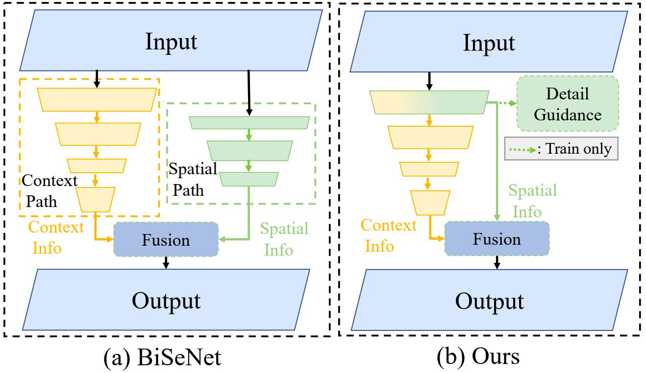 [2104.13188] Rethinking BiSeNet For Real-time Semantic Segmentation