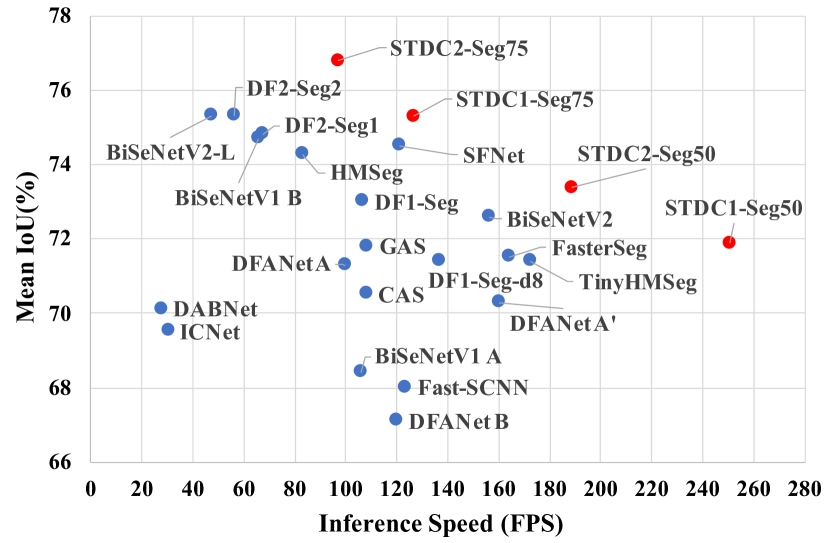 [2104.13188] Rethinking BiSeNet For Real-time Semantic Segmentation