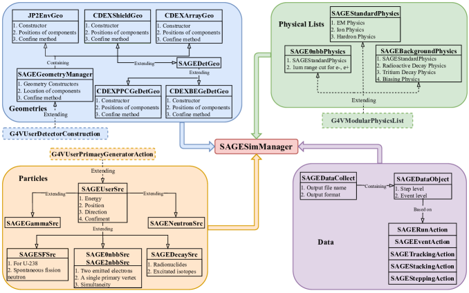 [2104.13597] SAGE: A Monte Carlo Simulation Framework for Experiments with Germanium Detectors